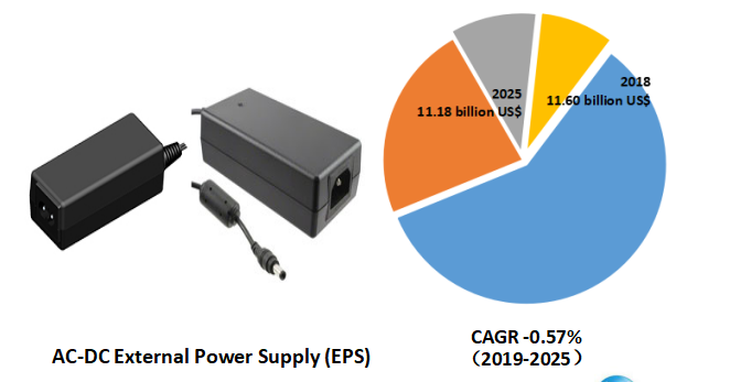 Global AC-DC External Power Supply (EPS) market will reach 11.18 ...