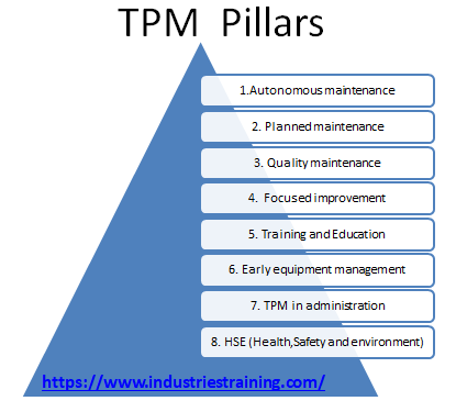 What is Total Productive Maintenance (TPM) ? Pillars of TPM - Industrial training
