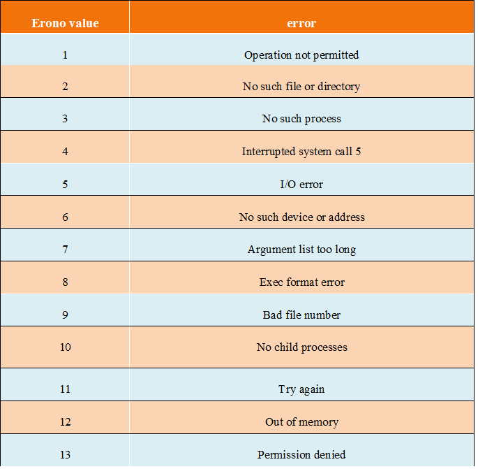 Error Handling in C Programming Hindi Notes - RakeshMgs