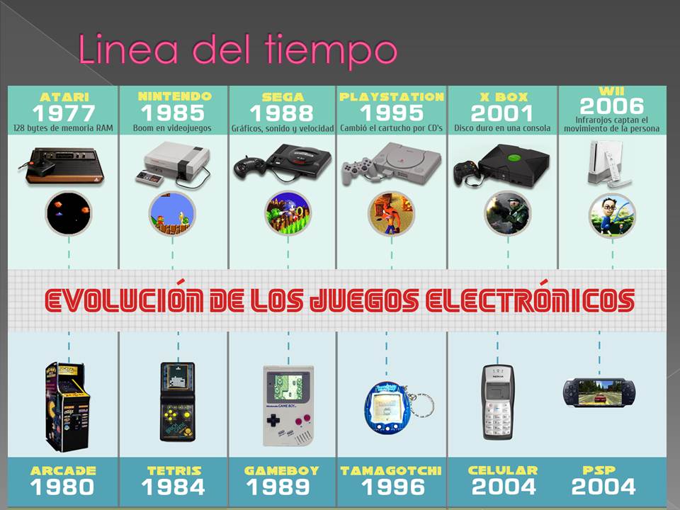 conociendo la evolución de los juegos mas jugados: linea de tiempo