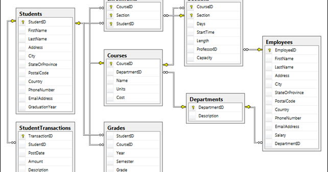 10 Frequently asked SQL Query Interview Questions | Java67