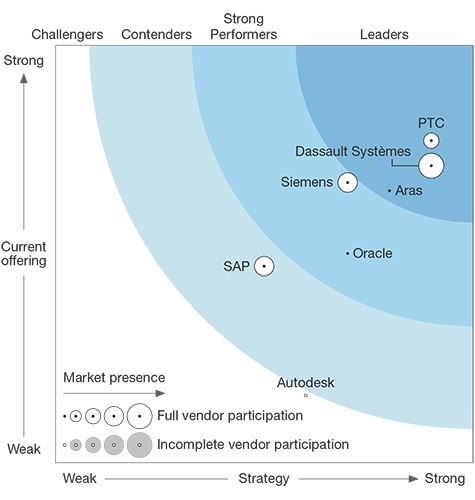 Adroitec Engineering Solutions: PTC is a leader in PLM for discrete ...