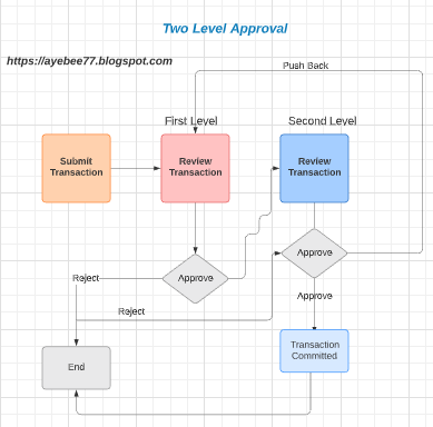 Approvals in Oracle Fusion