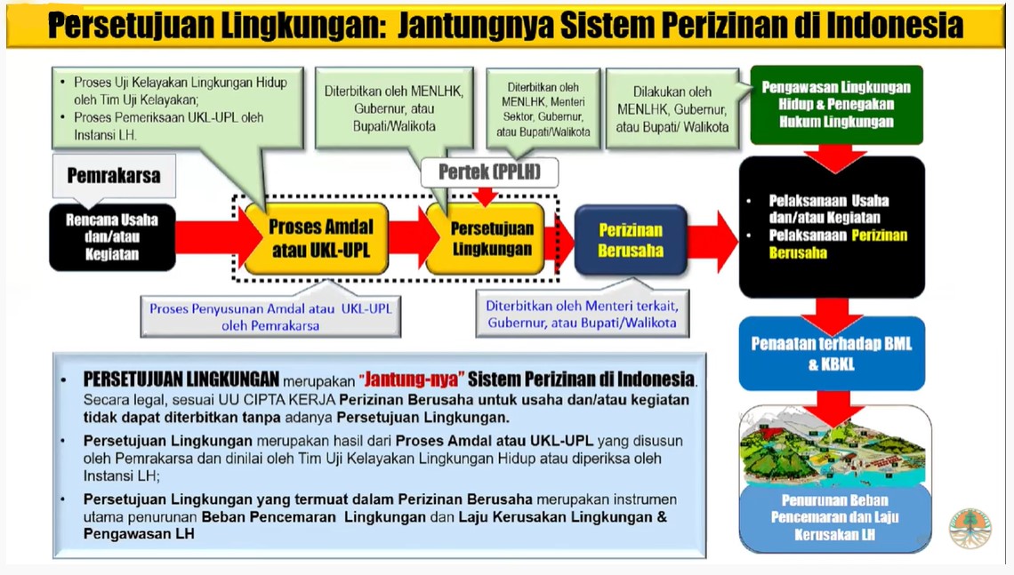 PERSETUJUAN LINGKUNGAN, AMDAL, UKL-UPL, SPPL dan PERIZINAN BERUSAHA - ARTIKEL LHK