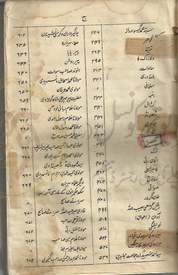 Gakhar according to the Book History Of Hazara - GAKHARS