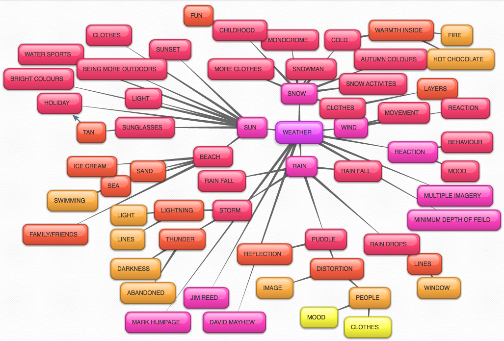 Photography Unit 2 : Weather mind map