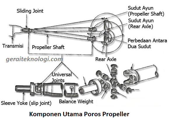 Fungsi, Komponen, dan Cara Kerja Poros Propeller (Propeller Shaft dan ...