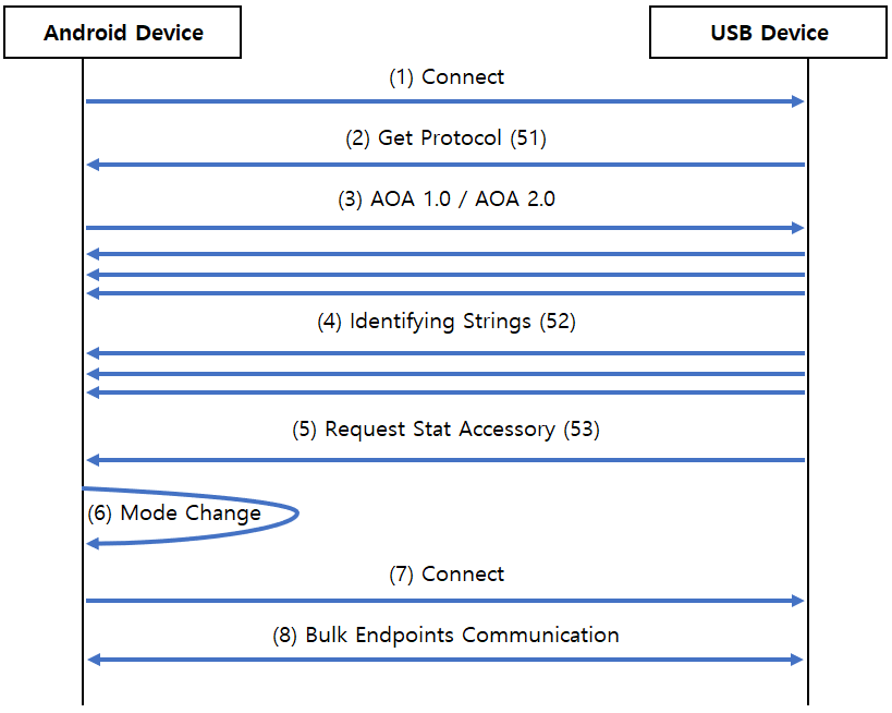 AOA를 통한 안드로이드 USB통신 - 데브구루의 Hello World!