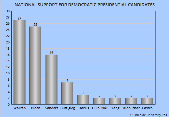 jobsanger: Warren Rises To First Place In Two New National Polls