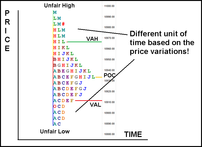 Analyzing the Market Profile Is Easier Than You Think!
