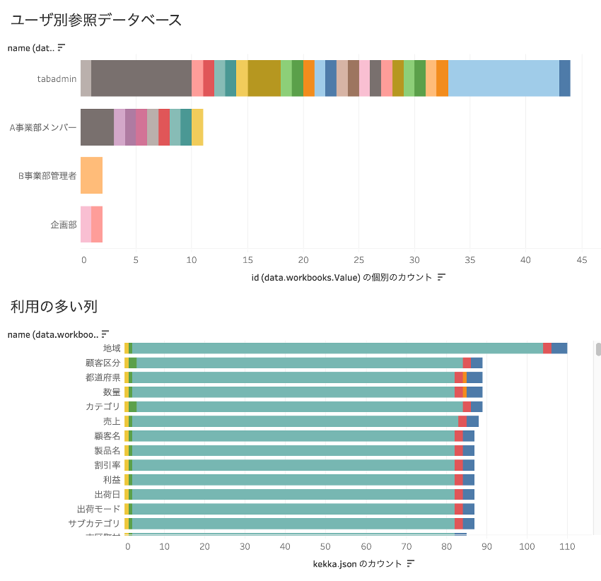 Tableau Metadata APIを使ってみよう！ | Tableau Padawan's Tips & Tricks