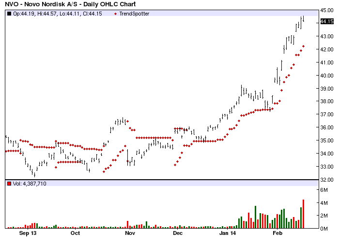 Novo Nordisk - Barchart's Chart Of The Day | Seeking Alpha