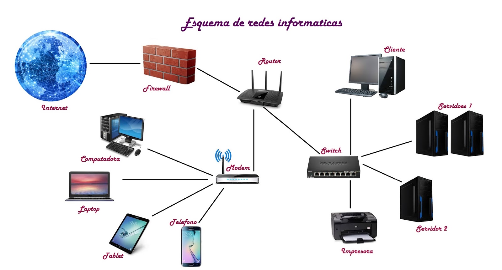 Importancia de las redes en la actualidad y Esquema de redes informáticas