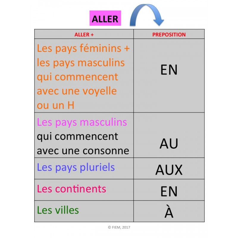 Le Français que je dois savoir...: Les prépositions devant les noms de ...