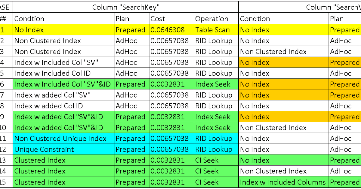 SQL Server Techniques: Auto-Parameterization in SQL Server