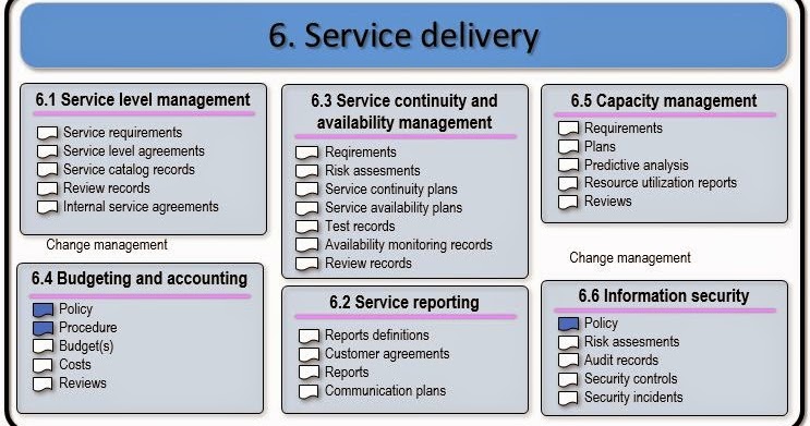 ITIL Service Management: ISO/IEC 20000 Service delivery processes documents