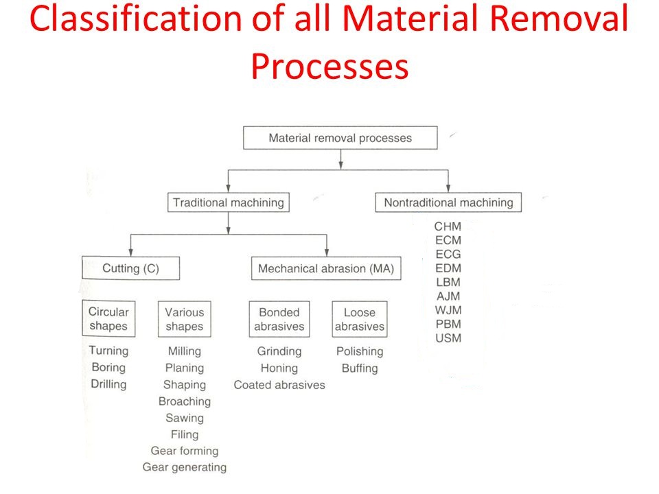 Production Engineering & Material science