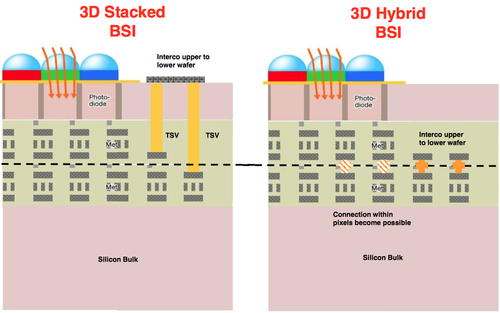 Yole on 3D Hybrid Pixels - F4News