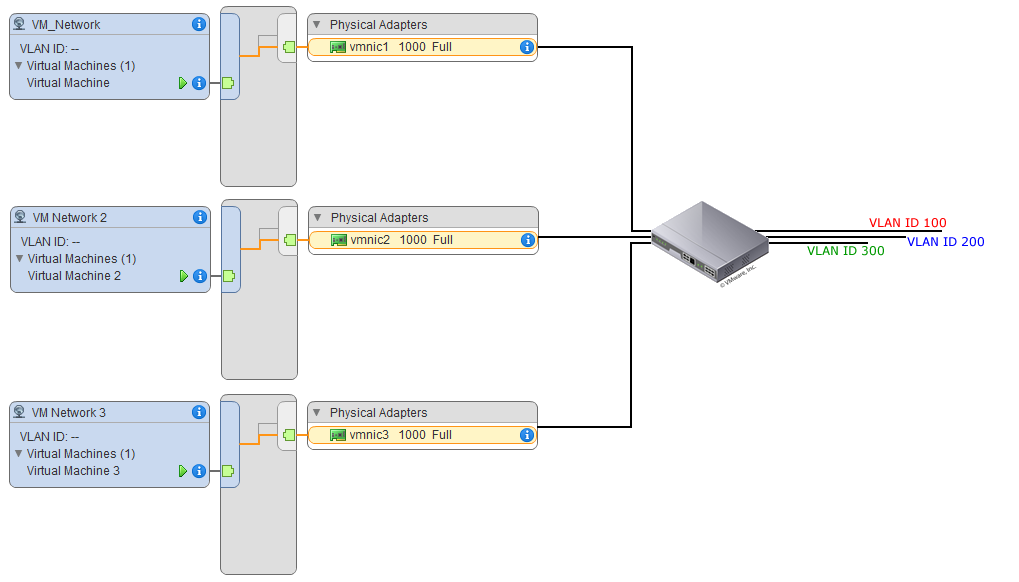 Hostile Coding Vmware Vlan Tagging Est Vst And Vgt
