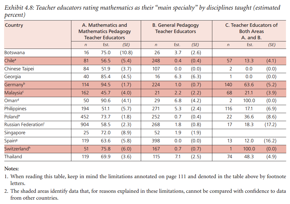 Preparing Teachers of Mathematics