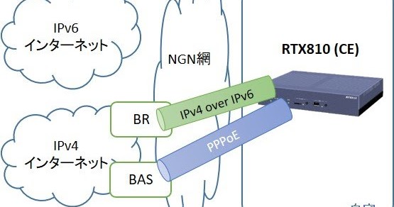 OCN IPoE (IPv4 over IPv6) をRTX810で試してみた | KUSONEKOの見る世界