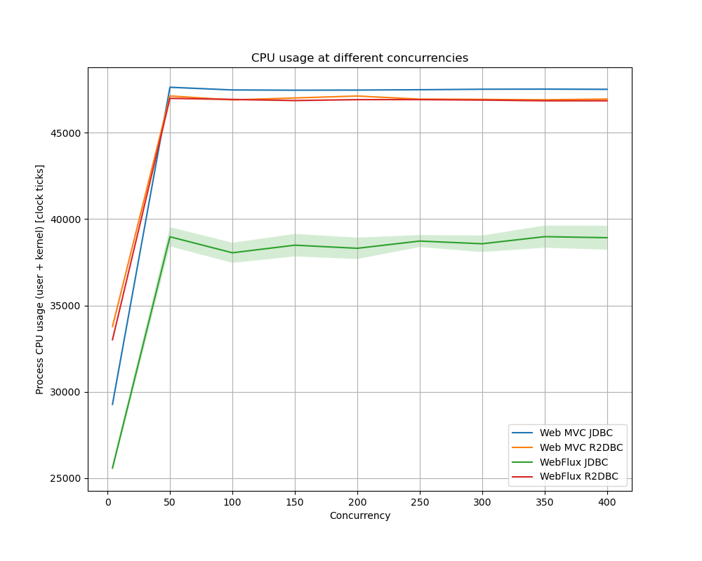 Oracle SOA / Java blog: Spring: Blocking vs non-blocking: R2DBC vs JDBC and WebFlux vs Web MVC