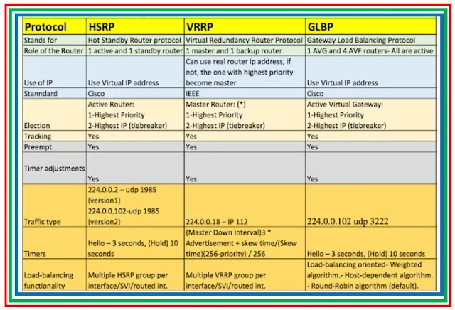 Glimpse of HSRP, VRRP and GLBP protocols with difference - The Network DNA