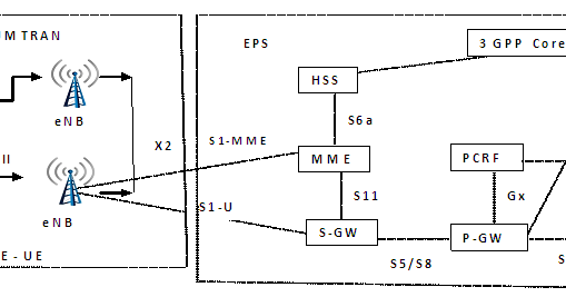 Mobile Communication Overview for beginners.