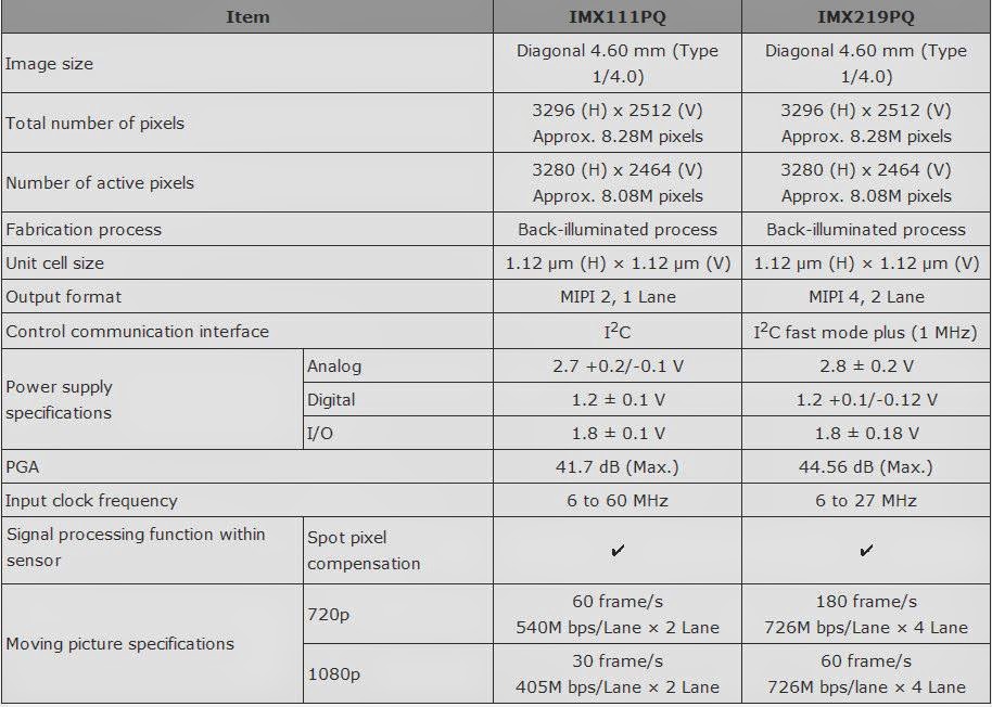 Sony Announces 12MP/14.5fps CCD and 8MP/30fps CMOS Sensor - F4News