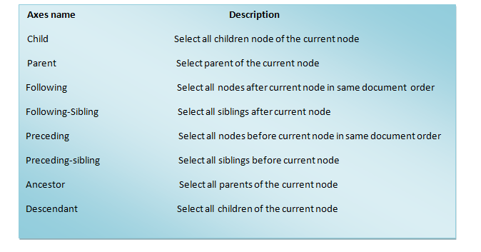 Learn Selenium: How to handle dynamic xpath in selenium: Xpath Axes