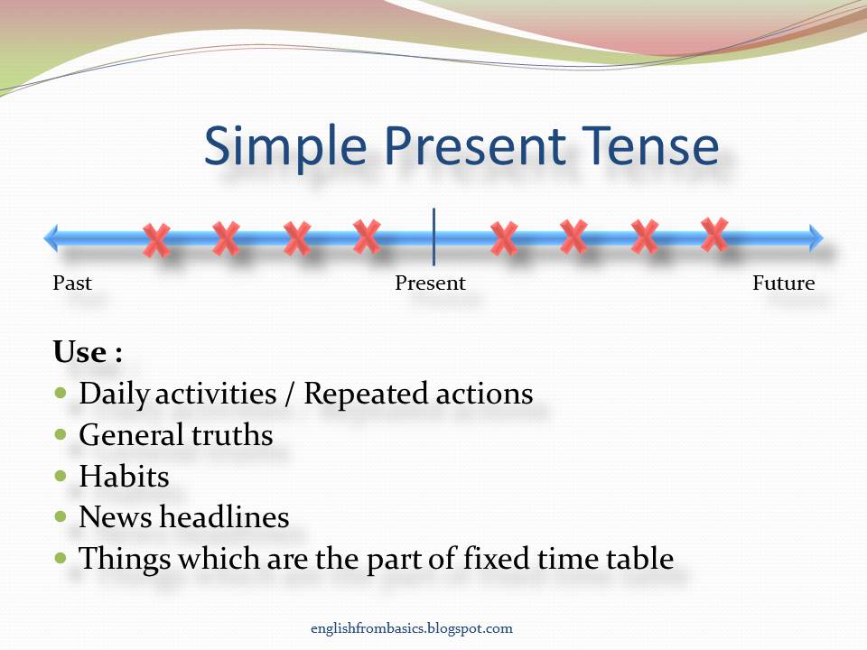 EngClub (English from basics): Simple Present Tense - Structure, Uses ...