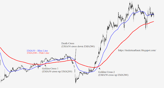 Chart Indicator : Moving Average - Golden Cross vs Death Cross