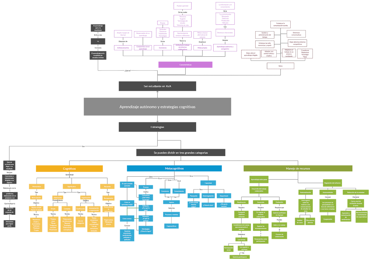 S3. Actividad 2. Mapa conceptual