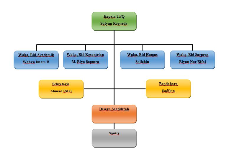 TPQ Thoriqul Jannah: Struktur Pengurus TPQ