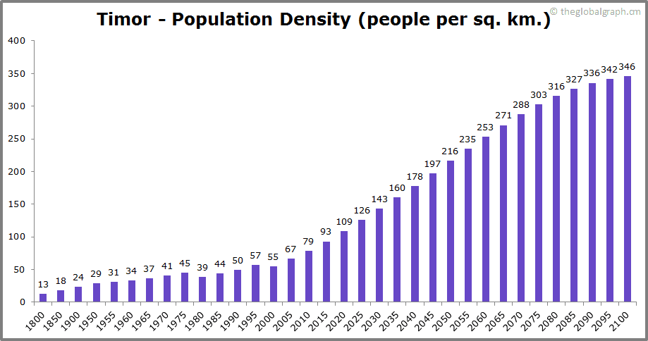 Timor Population | 2021 | The Global Graph