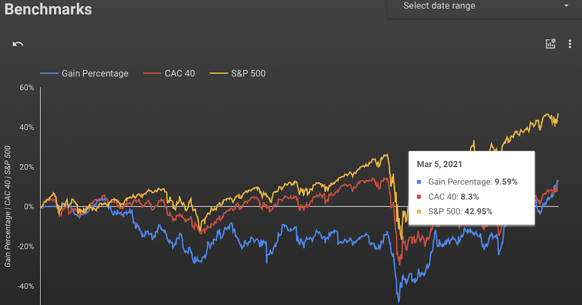 Compare stock investment portfolio to market indexes