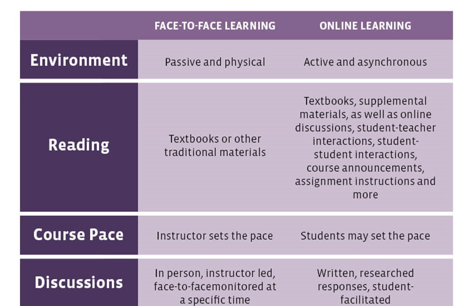 Online/F2F learning
