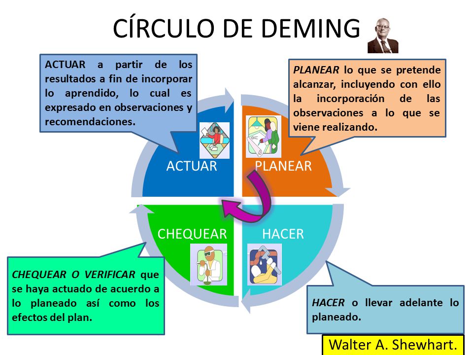 Fragmentos de Colección: El circulo de Deming | Planear / Hacer ...