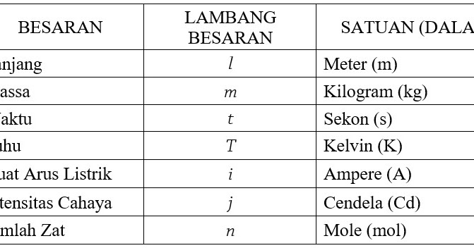 Penjelasan tentang Besaran dan Satuan - Gesainstech