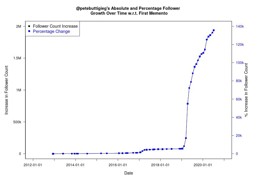 2020-08-05: Historical Twitter Follower Count Via Web Archives