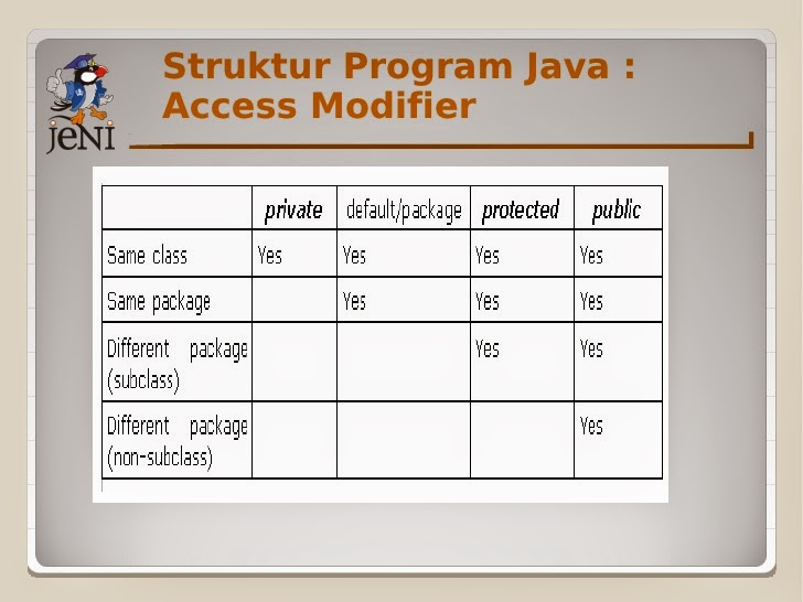 Access Modifiers pada Java | MilwOrmJr Access Modifiers pada Java | MilwOrmJr
