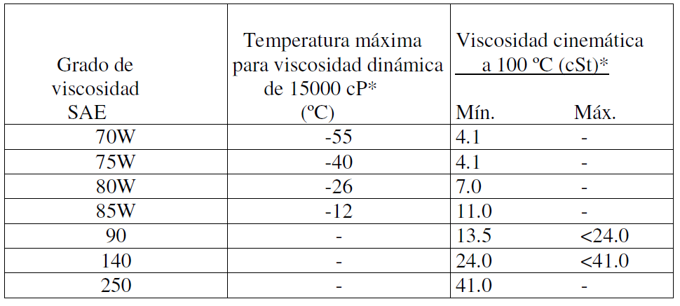 El Maquinante: LA VISCOSIDAD DE LOS LUBRICANTES