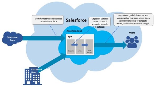 Row Level Security in Salesforce EA