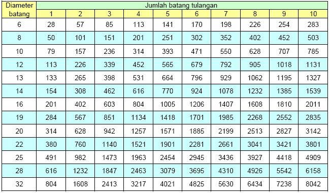 Architecture & Civil Engineering: Perhitungan Tulangan Dengan Etabs
