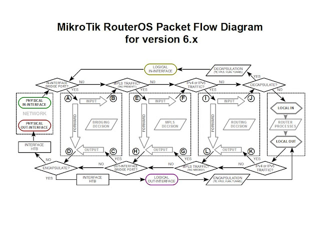 Mikrotik Ukraine Packet Flow Diagram Routeros V6
