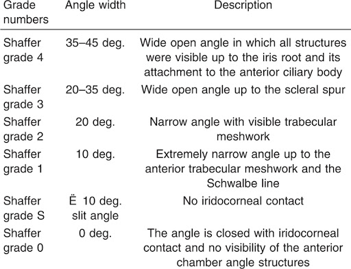 Ophthalmology Notes: Shaffer system- Gonioscopy