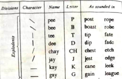 Shorthand Lovers, English Stenography (Salman Khan): Stenography: How ...