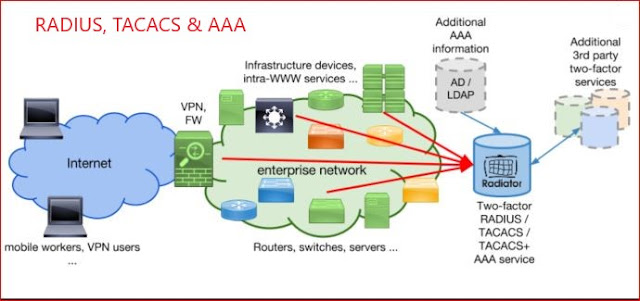 Network and Security Engineer Notes: AAA & RADIUS vs TACACS