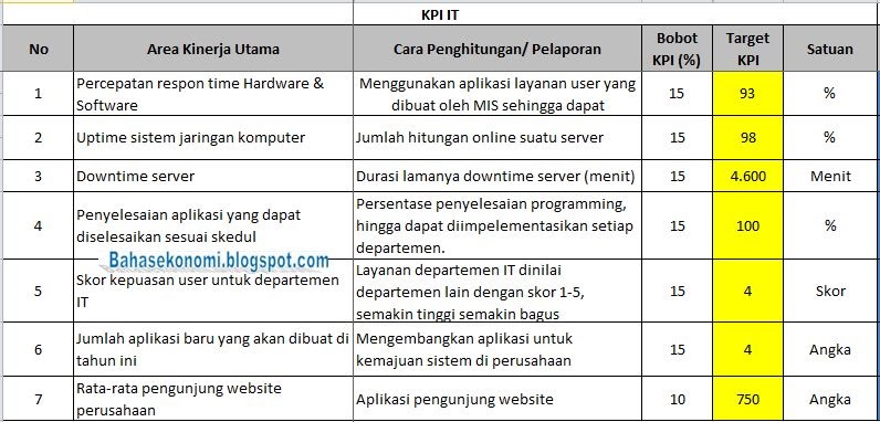 Contoh KPI Informasi Teknologi - KPI IT
