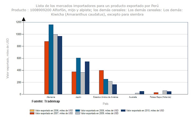 "Trigo Inka Export SAC": Nuestro mercado: